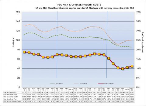 Canadian General Freight Index Results | CGFI