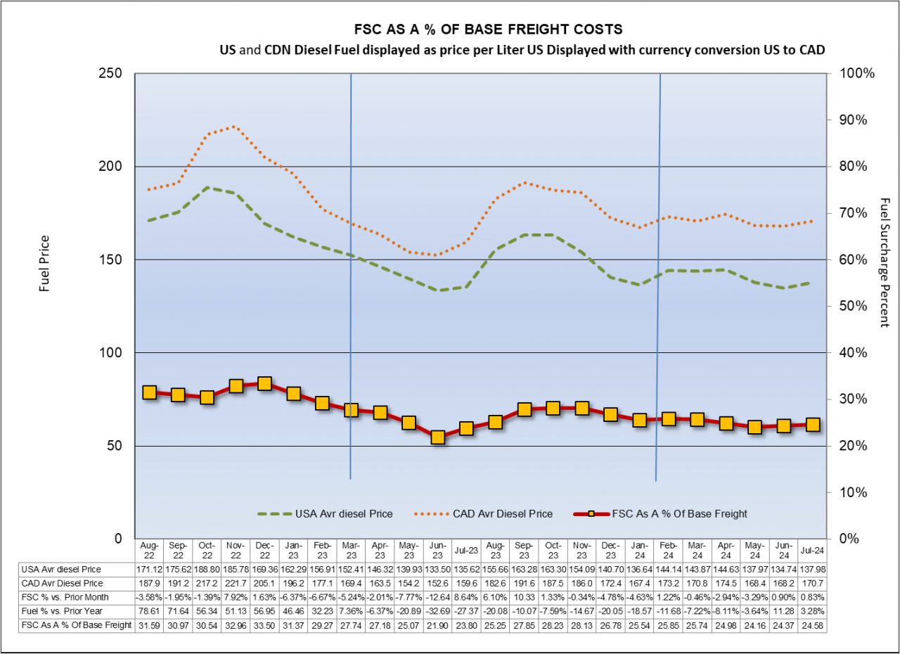 Canadian General Freight Index Results | CGFI